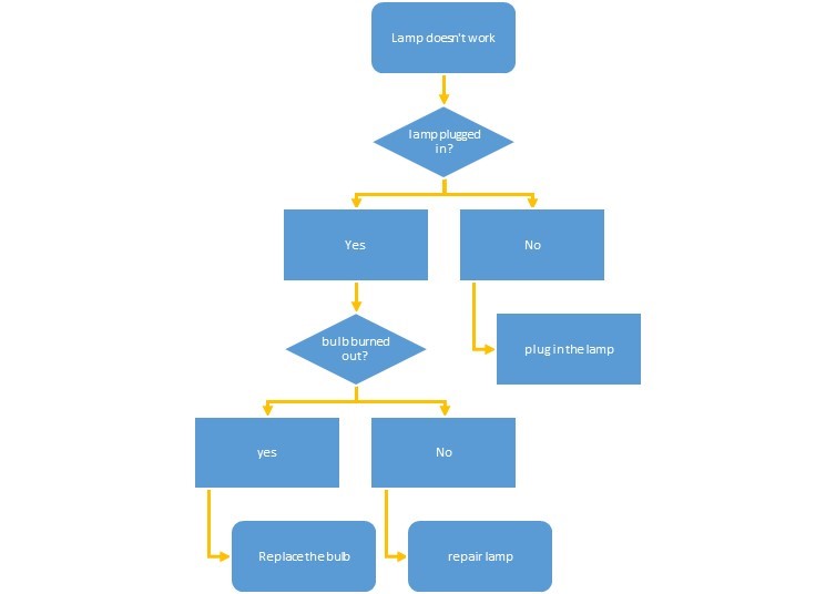 Submission for Basics of Flowcharts - Project Showcase